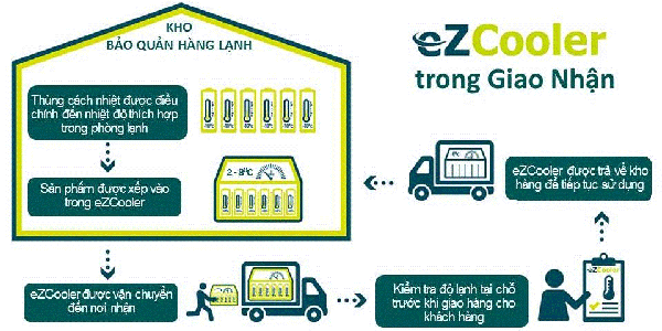 Tập đoàn Zuellig Pharma hỗ trợ bảo quản lạnh vận chuyển vắc xin